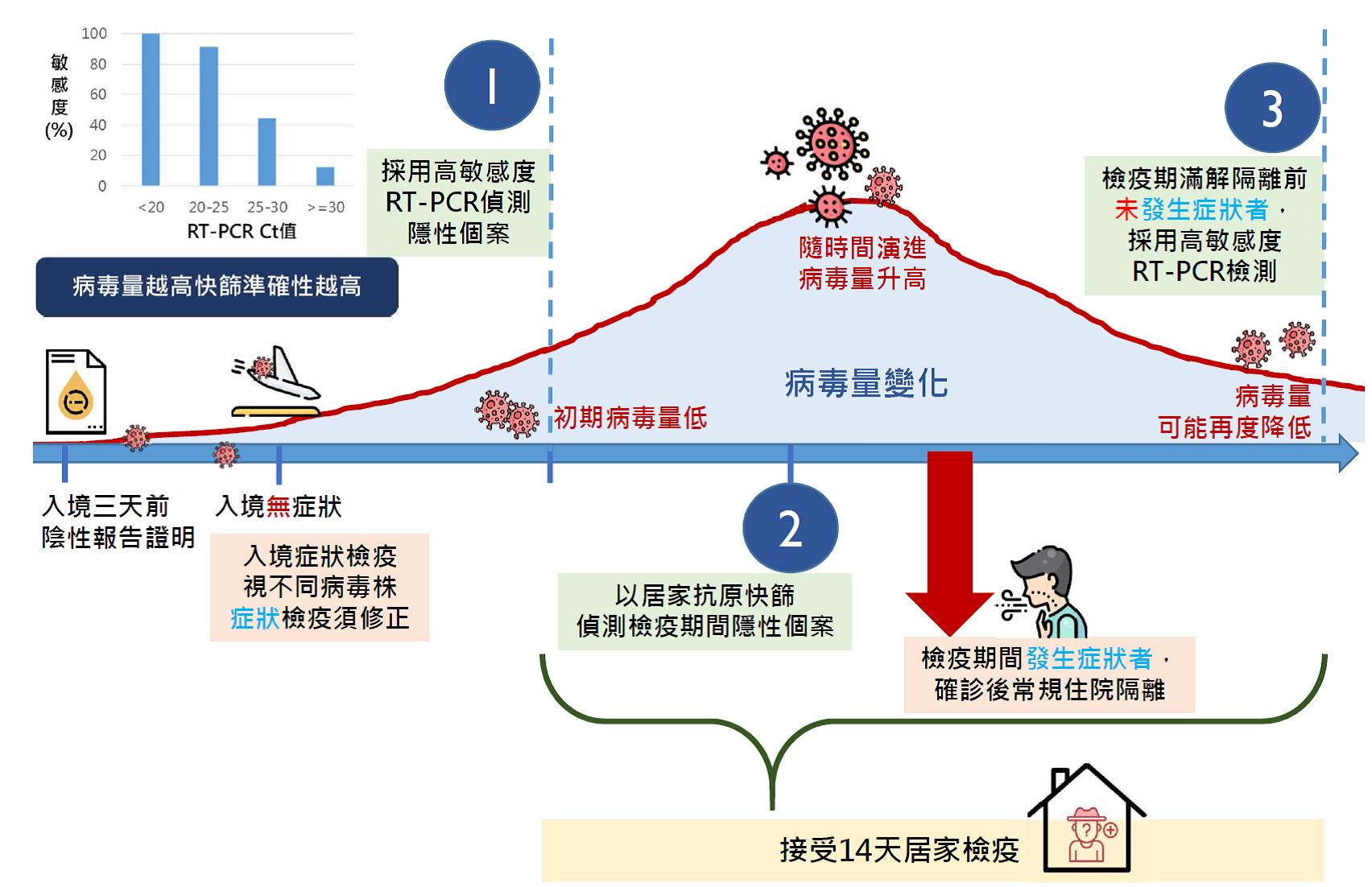 COVID-19常見問題