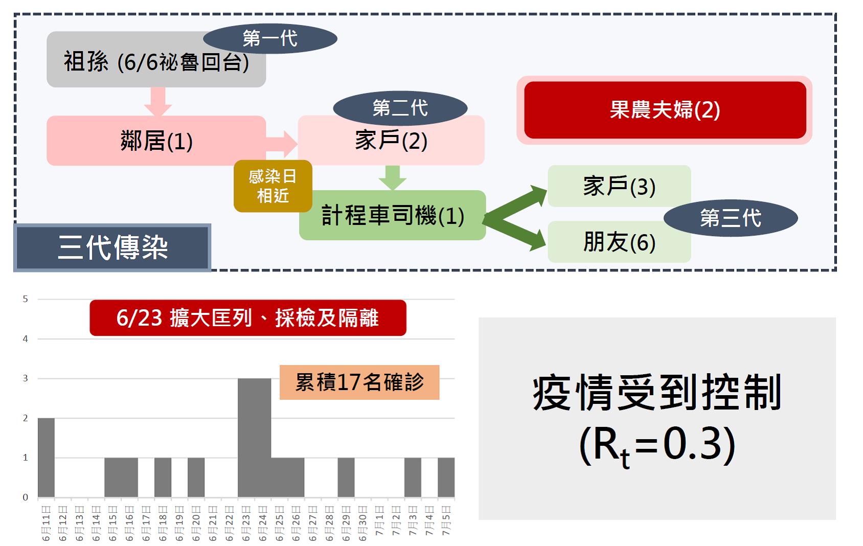 COVID-19常見問題